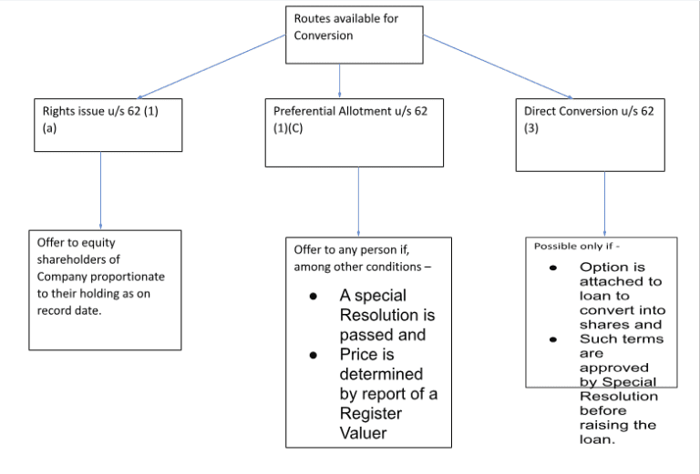 Understanding the Process of Conversions of Loans into Shares (Complete ...
