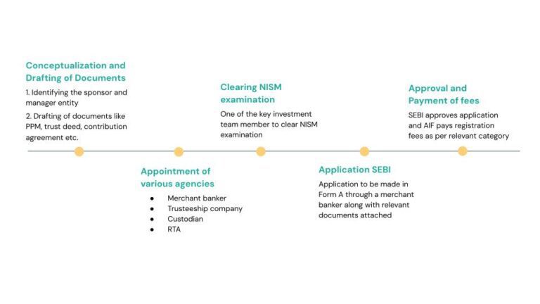 Alternative Investment Funds(AIFs) in India : Framework, Types, Meaning ...