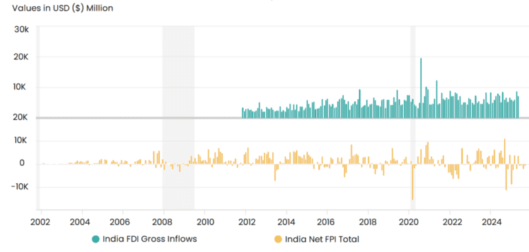 FDI vs FPI – Key Differences, Latest Trends, Regulations in India [2025]